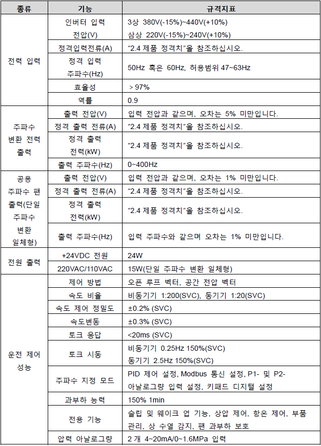 GD300-01A 시리즈 공기 압축기 드라이브-INVT 한국